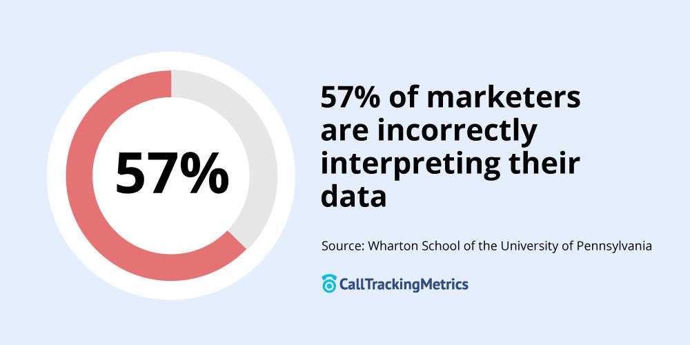 Closed Loop Attribution Connect The Dots In Your Data Calltrackingmetrics Blog