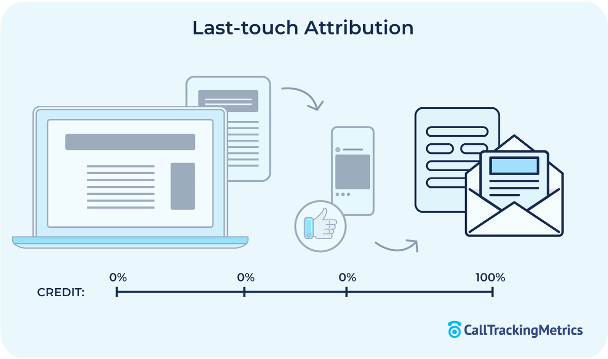 Last-touch Attribution: Get the Scoop | CallTrackingMetrics Blog