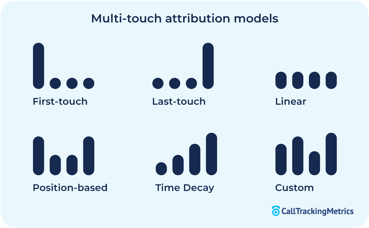 Last-touch Attribution: Get the Scoop | CallTrackingMetrics Blog
