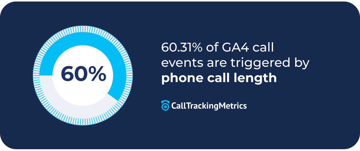 Google Call Conversions by the Numbers | CallTrackingMetrics Blog